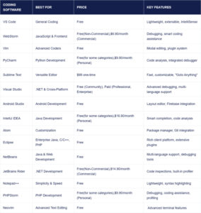 15 Best Coding Software For Windows In 2024 | AI4Dev